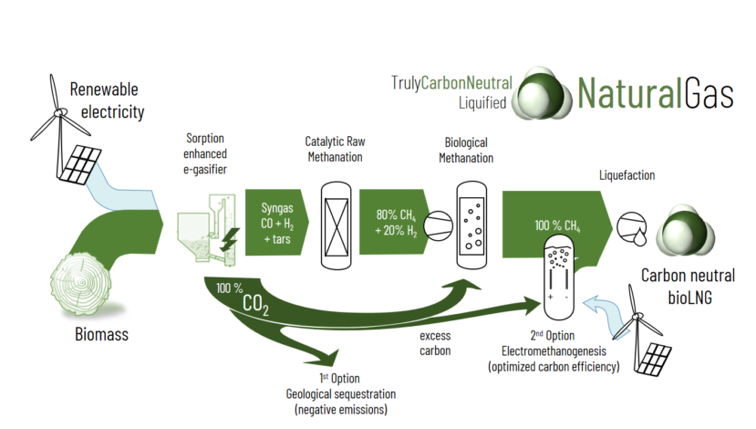 CarbonNeutralLNG - Truly Carbon Neutral electricity enhanced Synthesis of Liquefied Natural Gas ...
